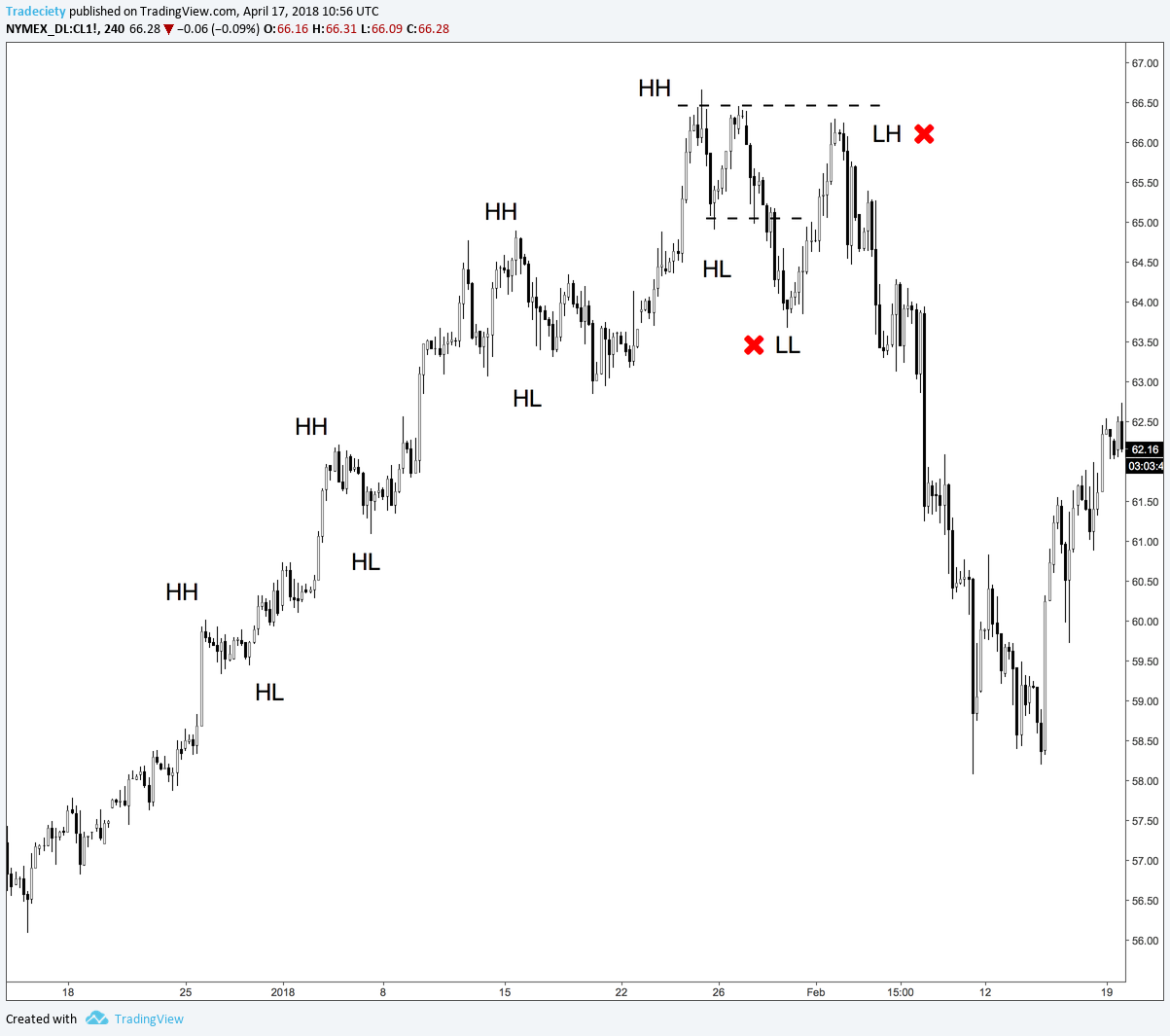 Trading With The Trend 6 Ways To Identify The Direction Of The Trend