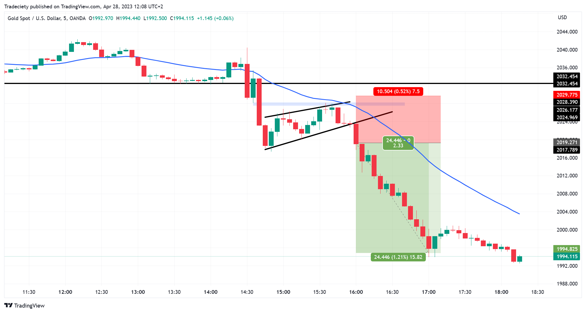 How To Perform A Multi TimeFrame Analysis 5 Strategies